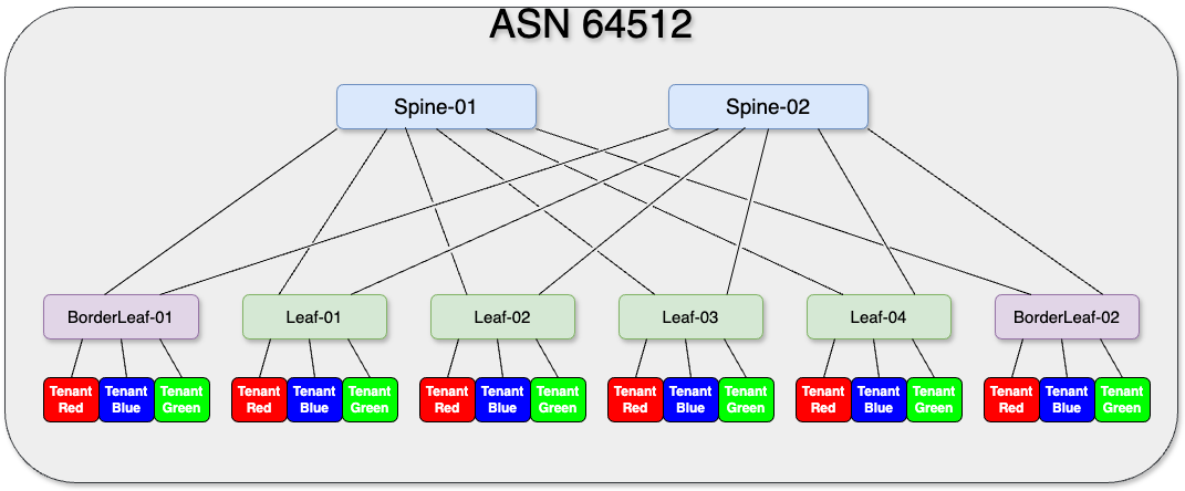 EVPN Lab - VXLAN and EVPN Configuration - Mike Lossmann