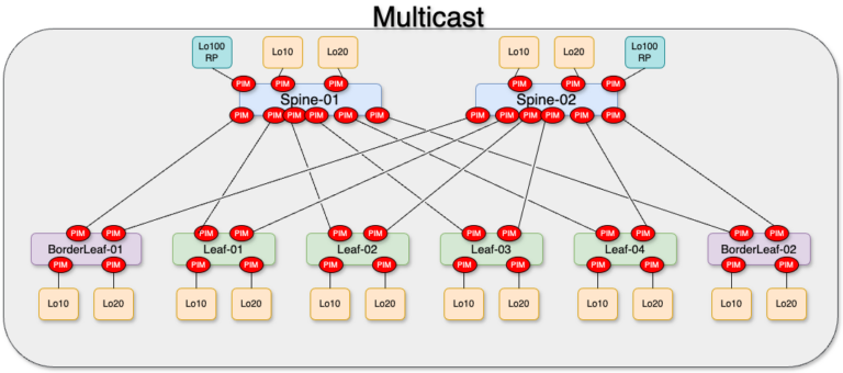 EVPN Lab - Multicast Configuration - Mike Lossmann
